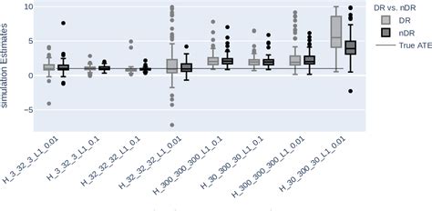 Figure From Doubly Robust Estimation With Machine Learning