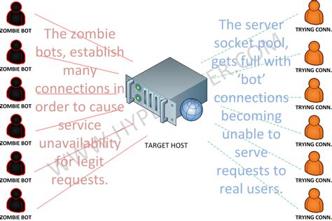 tcp attacks hyperfilter ddos protection solutions
