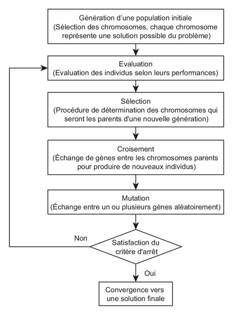 1 Principe général d un algorithme génétique Download Scientific