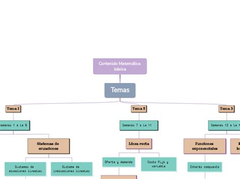 Contenido Matemática básica Mind Map