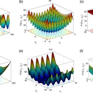 Twodimensional D Representation Of Multimodal Benchmark Functions