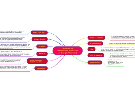 Técnicas de Creatividad aplicadas al Desig Mind Map