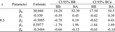 parameter estimation in quantile regression with bca bootstrap download scientific diagram
