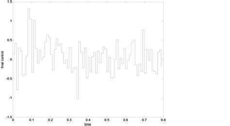 least squares solution for discrete time nonlinear stochastic optimal control problem with model
