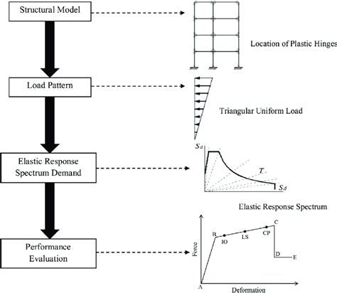 general flowchart for non linear static analysis procedure download scientific diagram