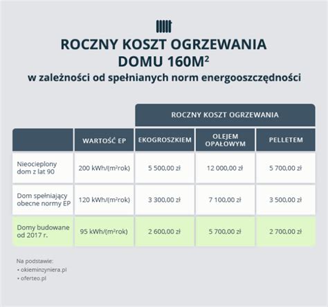 Roczny koszt ogrzewania domu 160 mkw w zależności od spełnianych norm