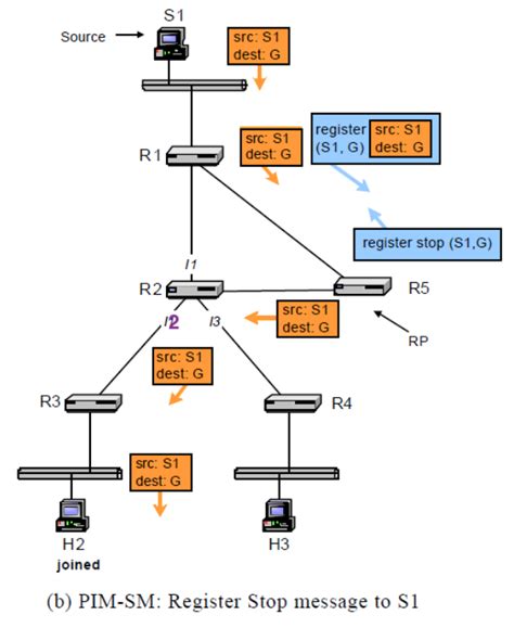 ip networks multicast routing mospf dvmrp cbt pim vines log