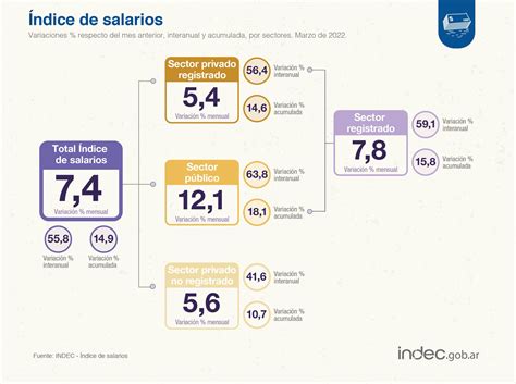 Indec Argentina On Twitter Datoindec El Ndice De Salarios Aument