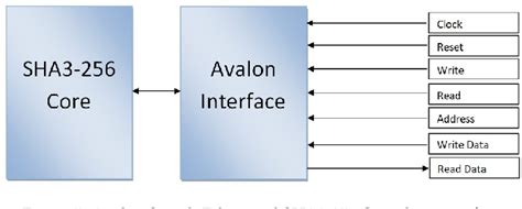 figure 5 from acceleration of image processing with sha 3 keccak algorithm using fpga