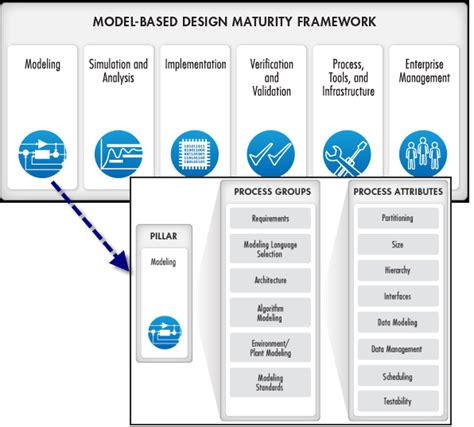 how mature is your model based design deployment guy on simulink