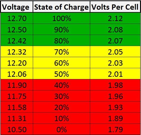 Car Battery Voltage Chart