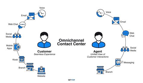 Omnichannel Contact Center Everything You Need To Know