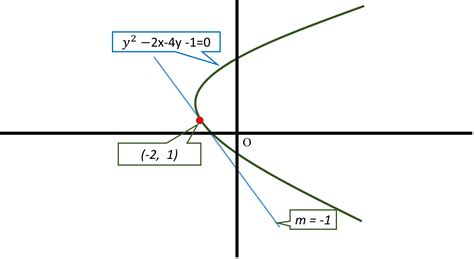 how do you find the slope of a tangent line to the graph of the function y 2 2x 4y 1 0 at 2 1