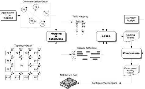 figure 1 from application specific routing algorithms for networks on chip semantic scholar