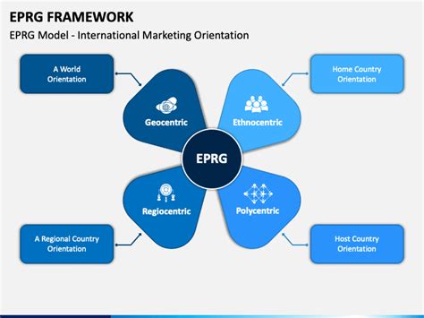 EPRG Framework PowerPoint Template PPT Slides