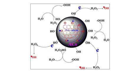 New Insights Into The Mechanism Of The Catalytic Decomposition Of