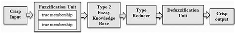 block diagram of type2 fuzzy inference system download scientific diagram