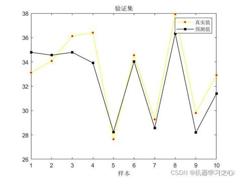 回归预测 matlab实现pso lstm 粒子群优化长短期记忆神经网络 多输入单输出 机器学习之心的技术博客 51cto博客