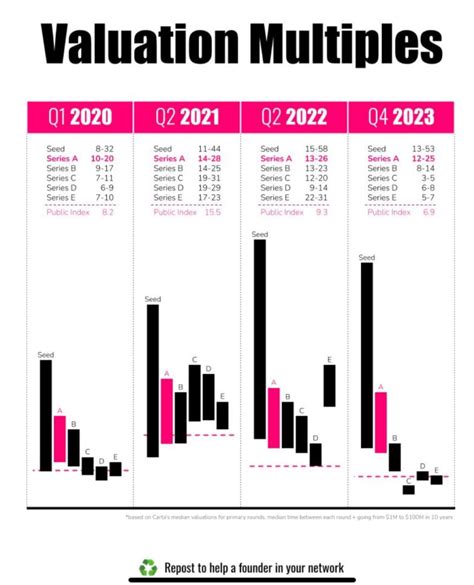 Comment Les Multiples De Revenus Chutent R Ellement Apr S Chaque Tour