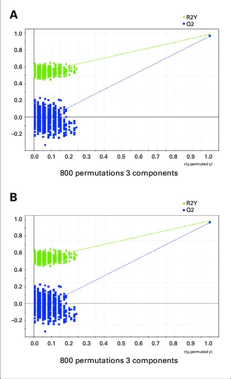 plot of r2y and q2 from 800 permutation tests in partial least squares download scientific
