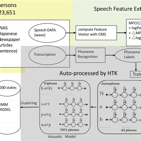 structure of noise robust csr system download scientific diagram