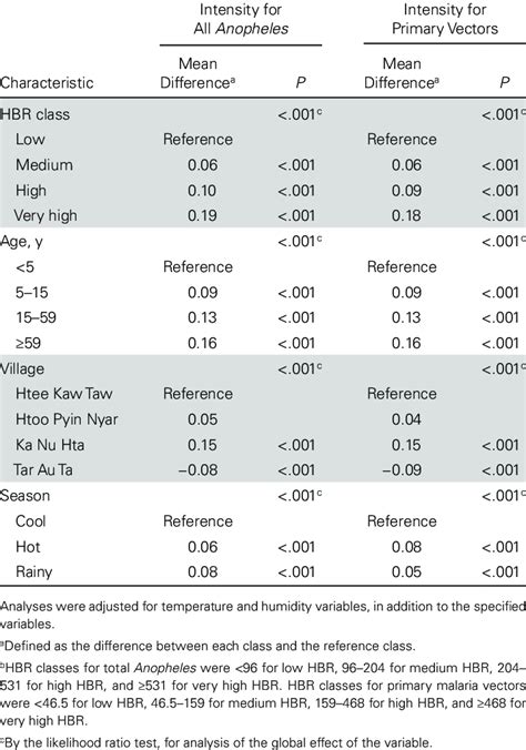 multivariate linear mixed model showing the relationship between the download table