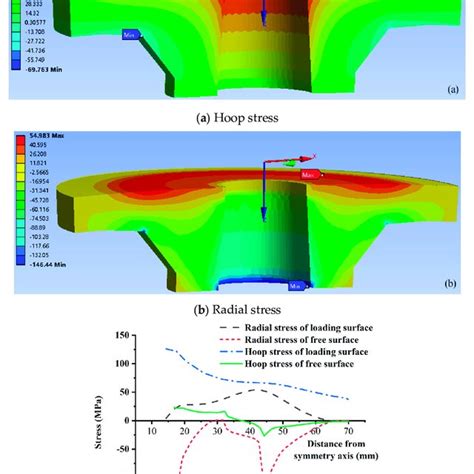 numerical simulation stress distribution of the tray download scientific diagram