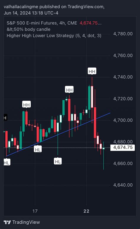 Cme Mini Dl Es Chart Image By Valhallacalingme Tradingview