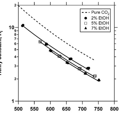 shows plots of the compressibility factor z p v rt of methanol at download scientific