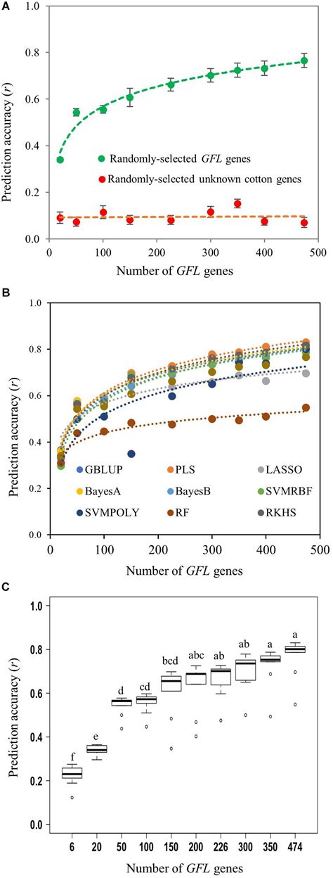 frontiers accurate prediction of a quantitative trait using the genes controlling the trait