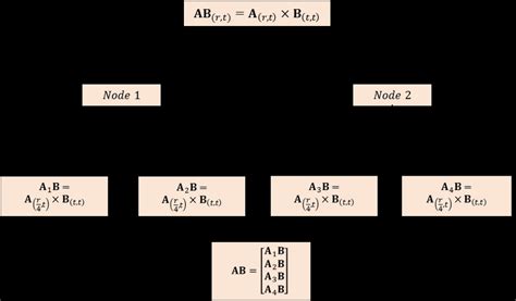 example of one dimensional hybrid parallel sparse sparse matrix download scientific diagram