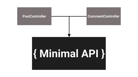 How NET 6 Minimal APIs Has Evolved ASP NET Core