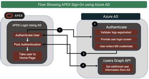 Exploring MS Graph Office 365 APIs With Oracle APEX JMJ CLOUD