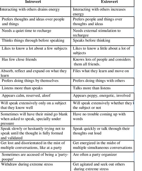 Introvert Vs Extrovert Chart