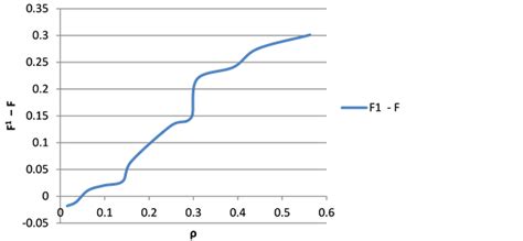 first order fuzzy transform for images compression