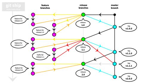Branch Git Branching Strategy For Agile Project Stack Overflow
