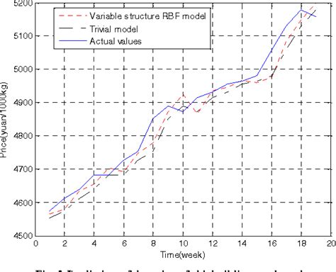 figure 2 from nonlinear time series forecasting with dynamic rbf neural networks semantic scholar