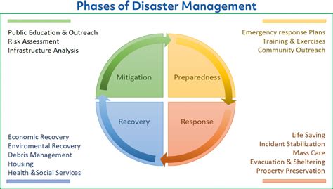 Disaster Mitigation Plan