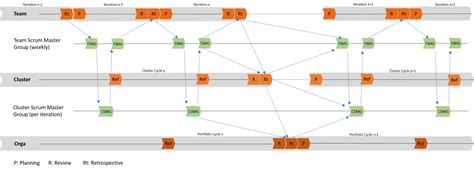 cluster scrum master group csmg p4 dev framework