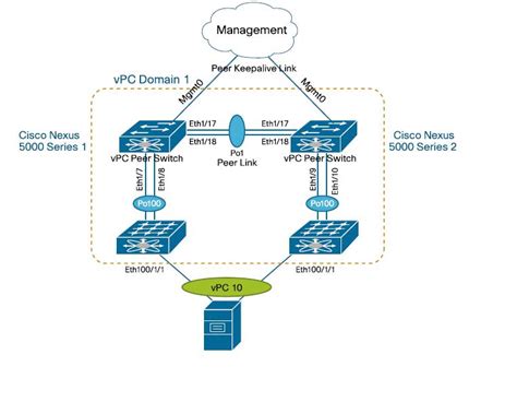 What S Best Practices Of Nexus Vpc Design Cisco Community