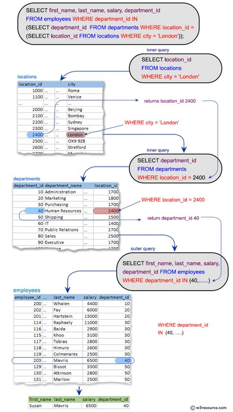 sql subqueries find all employees whose department is located in london w3resource