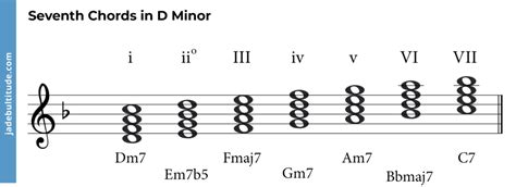 Mastering Chords In D Minor A Music Theory Guide