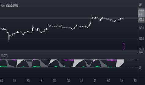 Stochastic Rsi Stoch Rsi Technical Indicators Indicators And