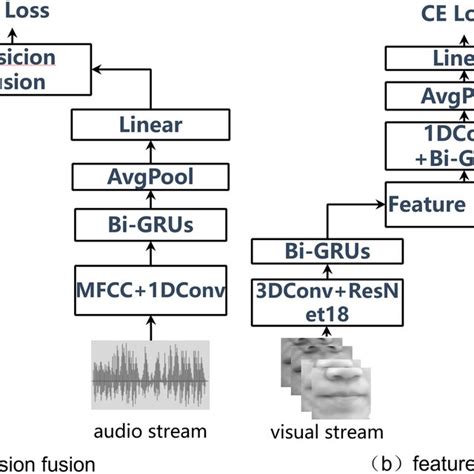 architecture of the baseline model with the a decision fusion method download scientific