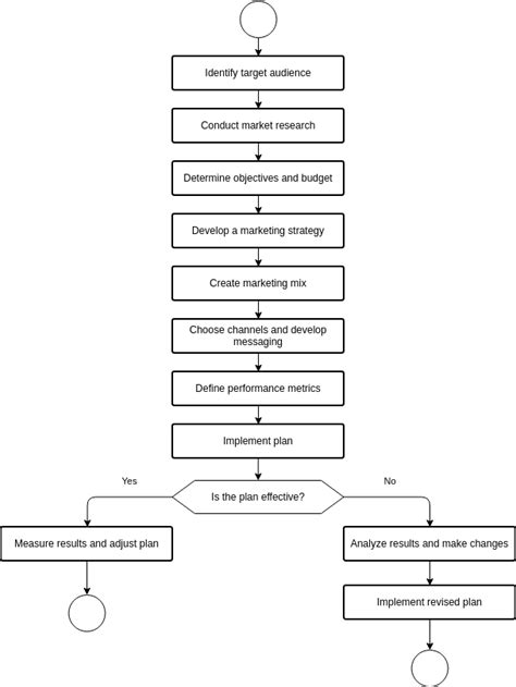 Flowchart For A Manufacturing Process Template