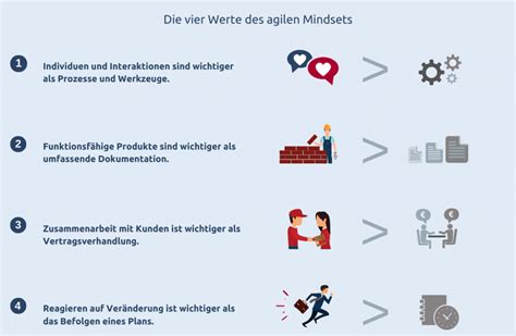 Agilität als Wertemuster Mindset VUCA