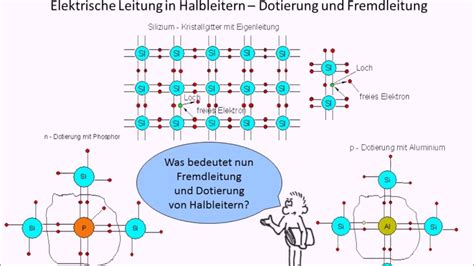 Fc Physik Halbleiter Ii Dotierung Youtube