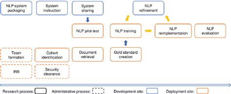 figure 1 from multicenter validation of natural language processing algorithms for the detection