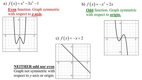 Odd Even Functions And Their Symmetries Polynomial Functions YouTube