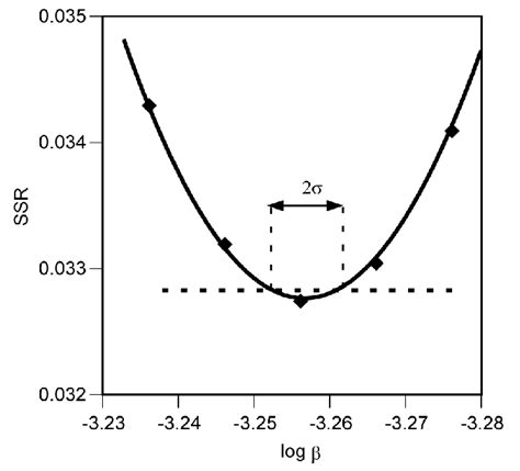 the sum of squared residuals plotted as a function of the assumed value download scientific
